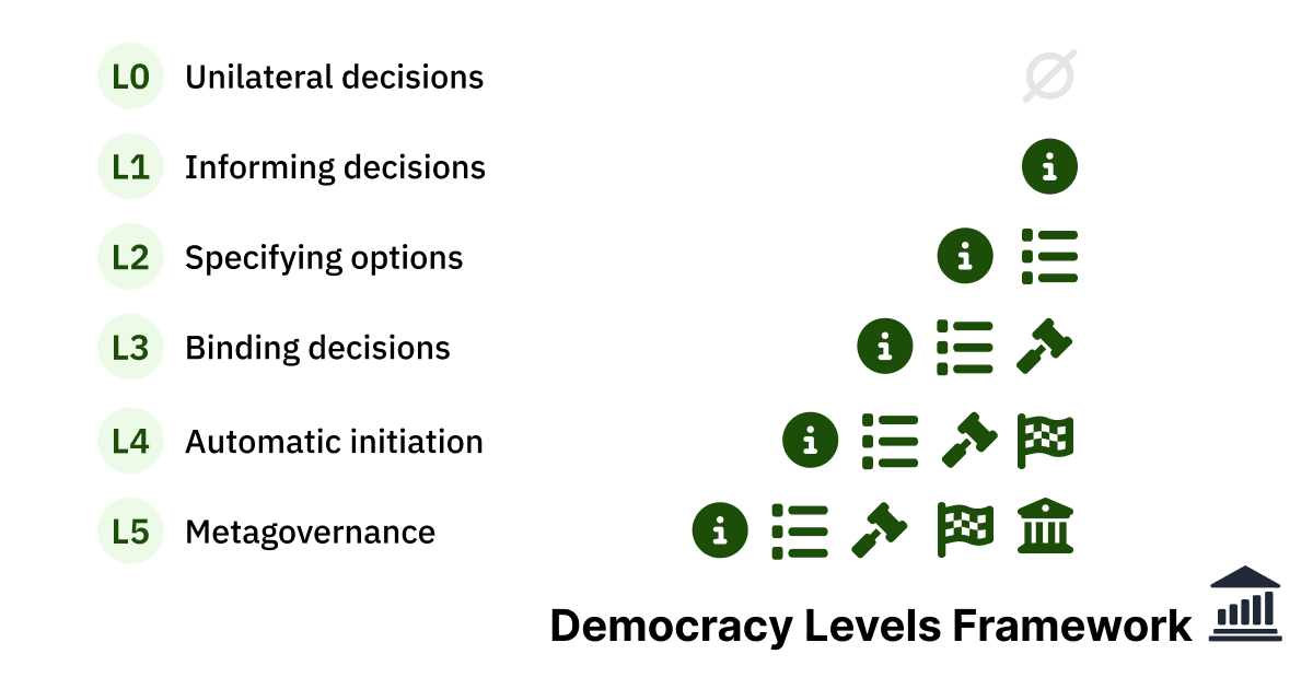 Democracy Levels | Framework